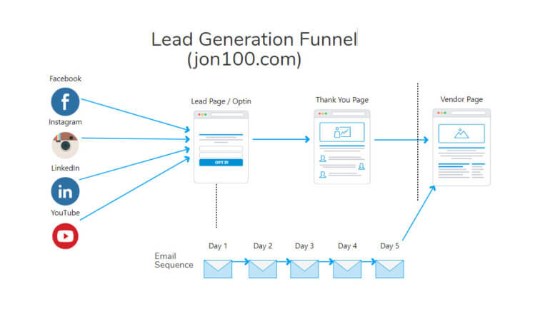 What is a Lead Generation Funnel? [Get 106+ EPIC Templates]